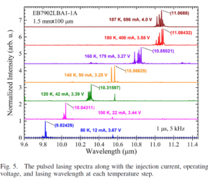 Low threshold long wavelength Interband Cascade Lasers with high ...
